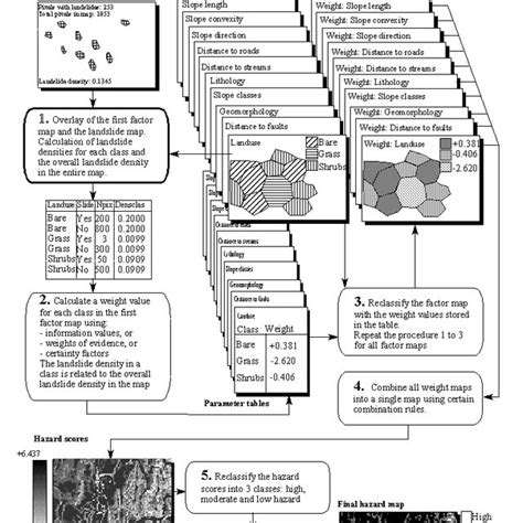Simplified Flowchart For Bi Variate Statistical Analysis Download Scientific Diagram