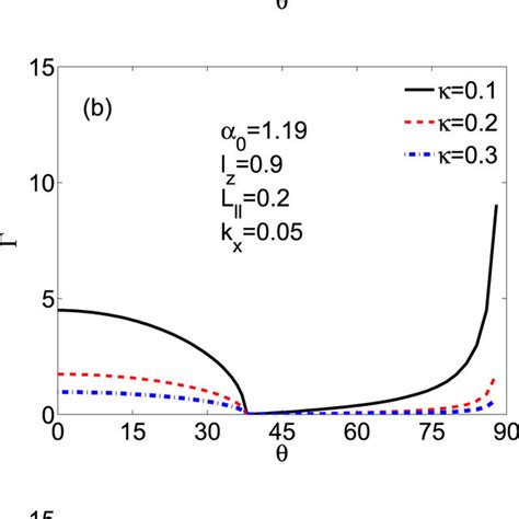 Plots Showing Normalized Angular Frequency ω Normalized By ωpi Versus Download Scientific