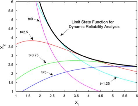 Flowchart Of Dynamic Reliability Analysis Using DLAS Download Scientific Diagram