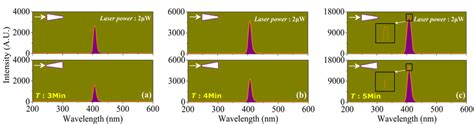 Directional Propagation Of The Light Induced Waveguide With Different Download Scientific