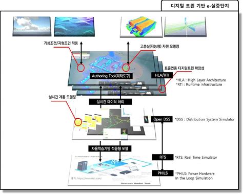 재생에너지 디지털 트윈 기반 E 실증단지 고도화 Advancement Of E Demonstration Complex
