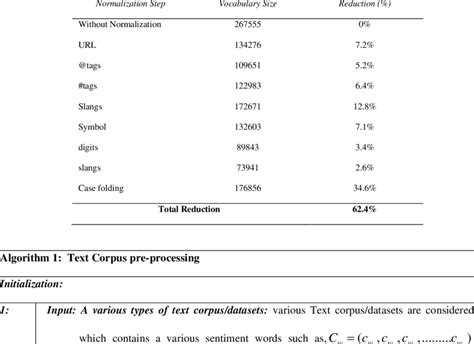 Effects Of Normalization Steps On The Vocabulary Size Download Scientific Diagram