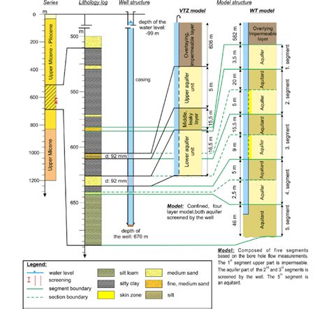 The Lithology Log And The Structure Of The Well 8 Pécel And The Download Scientific Diagram