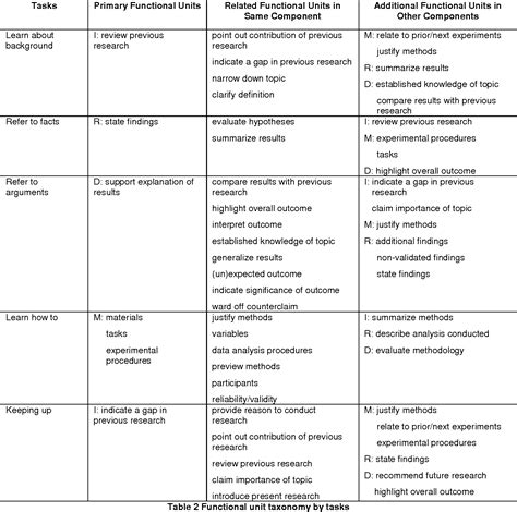 table 2 from a taxonomy of functional units for information use of