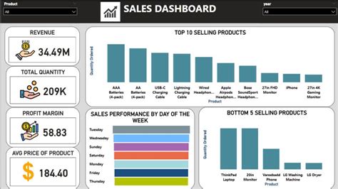 Gunavardhan Ramidi On Linkedin Salesdataanalysis