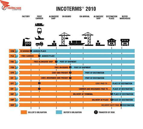 Incoterm Fob Hay Term Fob Là Gì Cách Tính Giá Fob Trong Xuất Nhập Khẩu