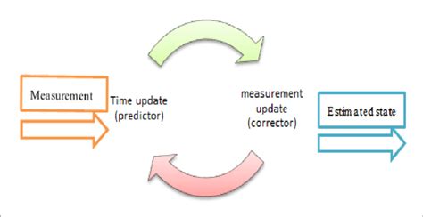 8 Prediction Correction Loop Of Kalman Filters The Prediction