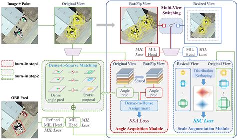 Figure 2 From Pointobb Learning Oriented Object Detection Via Single Point Supervision