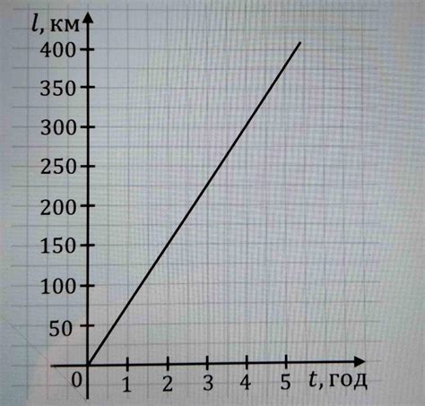 За графіком залежності шляху від часу для рівномірного руху визначте
