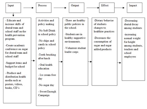 The Conceptual Framework Of Program Assessment Download Scientific