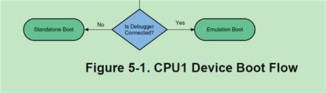 Tmdscncd28388d Boot Mode与jtag的疑惑 C2000™︎ 微控制器论坛 C2000 微控制器 E2e™ 设计支持
