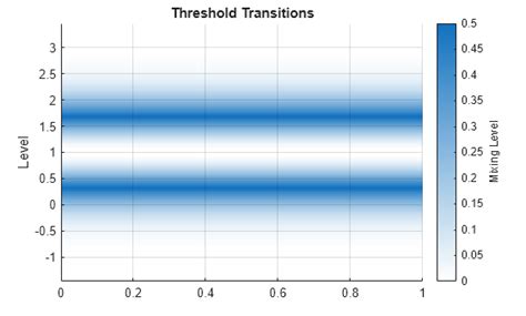 Visualize Threshold Transitions Matlab And Simulink