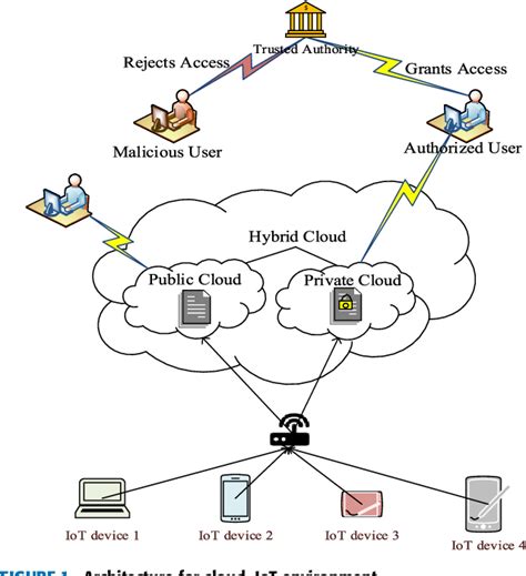 figure 1 from scalable and secure big data iot system based on