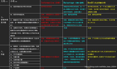 etl工具 之informaticapowercenter ibm datastageand 国产灵蜂beedi 的 77项参数对比大全