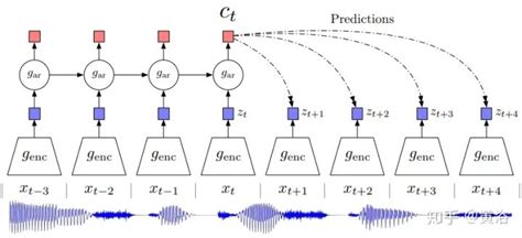 再介绍一篇contrastive self supervised learning综述论文 csdn博客