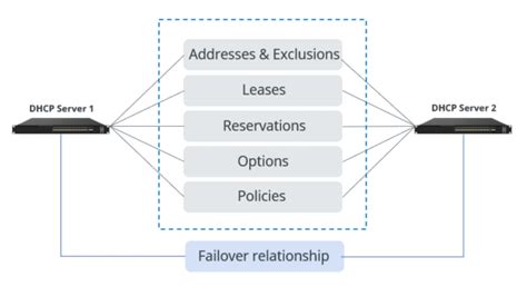 What Is Dhcp Failover And How Does It Work