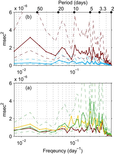 Variance preserving spectra of τ at the CPIES sites a approaching Download Scientific