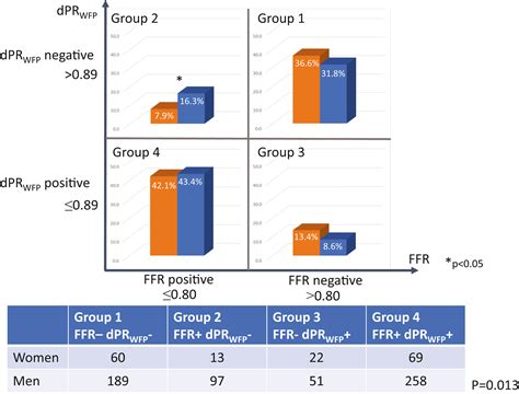 Impact Of Sex Difference On The Discordance Of Revascularization