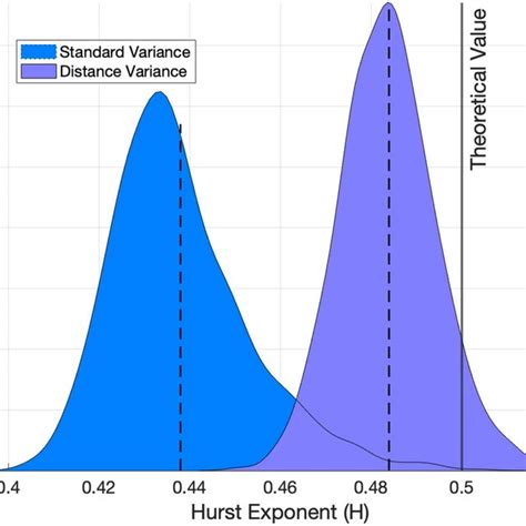 Hurst Exponent Estimated From The Standard And The Distance Download Scientific Diagram