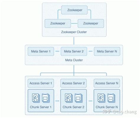 Smartx分布式存储架构调研 知乎