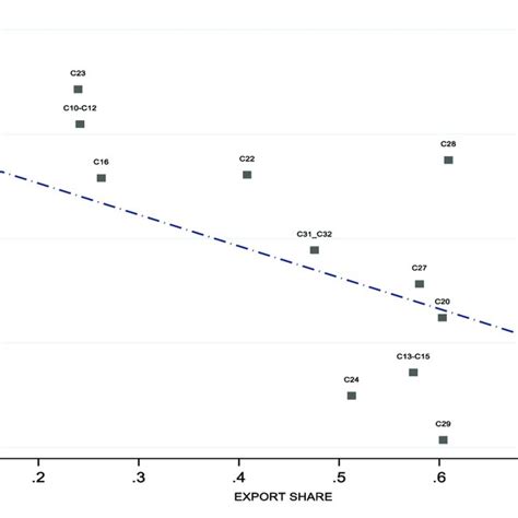 Sectoral Cost Elasticities Vulc And Export Dependence Download