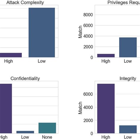 Cvss Base Score Metrics Of Matched Vulnerabilities Download