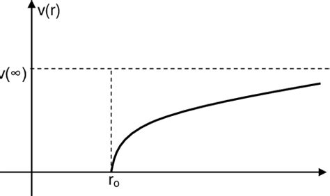 Graphic Representation Of The Speed Of An Electric Charge Into A Download Scientific Diagram