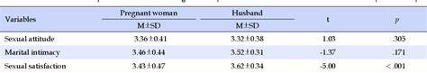 Table 2 From Impact Of Sexual Attitude And Marital Intimacy On Sexual