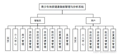Jspm青少年体质健康数据管理与分析系统青少年体质健康管理系统 Csdn博客