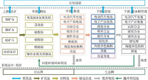 Figure 1 From Cobalt Material Flow In The United States From 1995 To 2015 Semantic Scholar