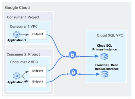 Private Service Connect For Cloud SQL Databases Google Cloud Blog