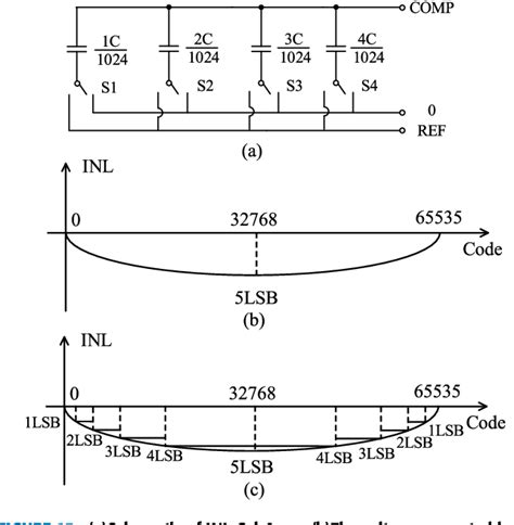 Figure 13 From Design Of Capacitor Array In 16 Bit Ultra High Precision Sar Adc For The Wearable