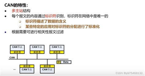 Canopen通讯基础canopen通信 Csdn博客 Canopen通讯基础canopen通信 Csdn博客