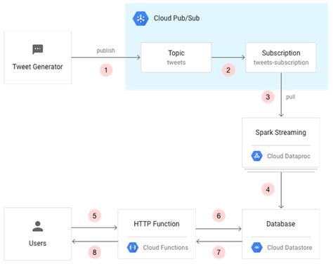 Using Apache Spark Dstreams With Cloud Dataproc And Cloud Pubsub