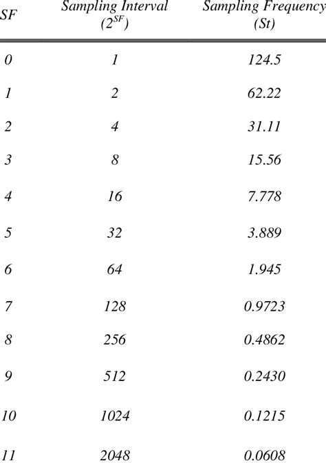 The Sampling Resolution Quantified By A Binary System 2 Sf Download The Sampling Resolution Quantified By A Binary System 2 Sf Download