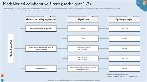 Recommendation Techniques Model Based Collaborative Filtering Techniques De