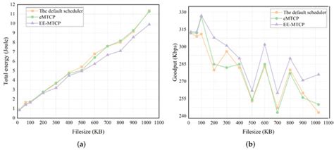 Ee Mptcp An Energy Efficient Multipath Tcp Scheduler For Iot Based