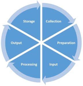 What Are The Differences Between Data Processing Data Preprocessing And Data Wrangling