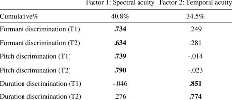 Summary Of A Two Factor Solution Based On A Factor Analysis Of Download Scientific Diagram
