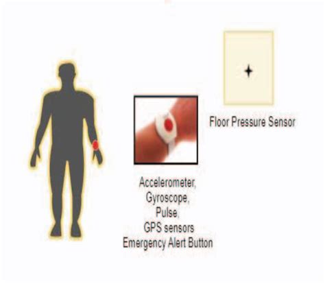 Figure From Intelligent Fall Detection Monitoring System Semantic
