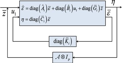Figure 2 From Output Containment Control Of Linear Heterogeneous Multi Agent Systems Using