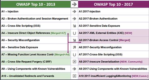 owasp releases the top 10 2017 security risks bgd e gov cirt bangladesh e government