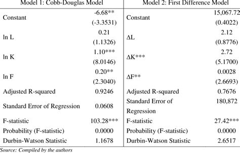 Results Of The Estimated Regression Models Download Scientific Diagram