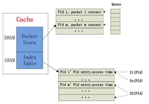 The Structure Of Cache In Download Scientific Diagram