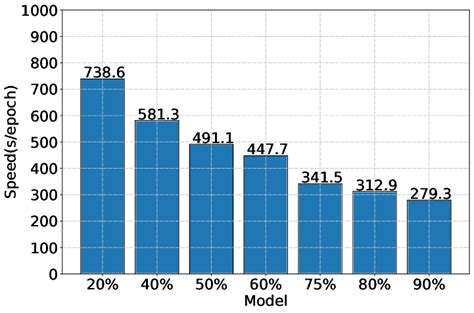 Training Speed Of Different Masking Ratio í µí± Download Scientific Diagram