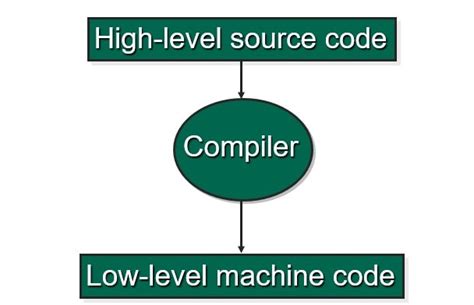 What Is Compiler Construction Overview To Compiler Design