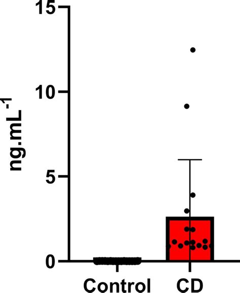 In Utero Exposure To Chlordecone Affects Histone Modifications And