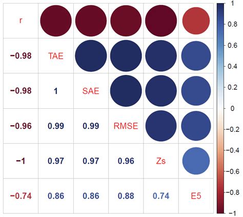 Correlation Matrix Comparing 6 Goodness Of Fit Measure For Internal