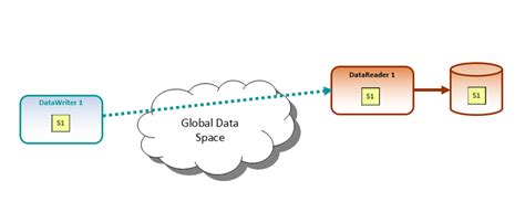 Persistent Storage Data Distribution Service Dds Community Rti Connext Users