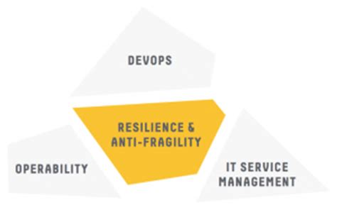 DevOps ITIL And Operability HighOps
